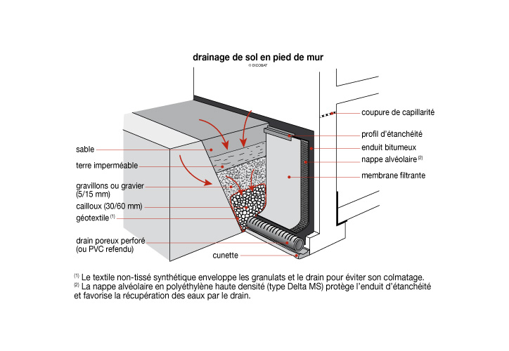 Dicobat online - Le dictionnaire général du Bâtiment