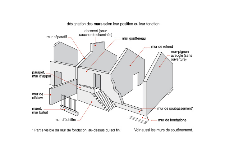 Dicobat online - Le dictionnaire général du Bâtiment